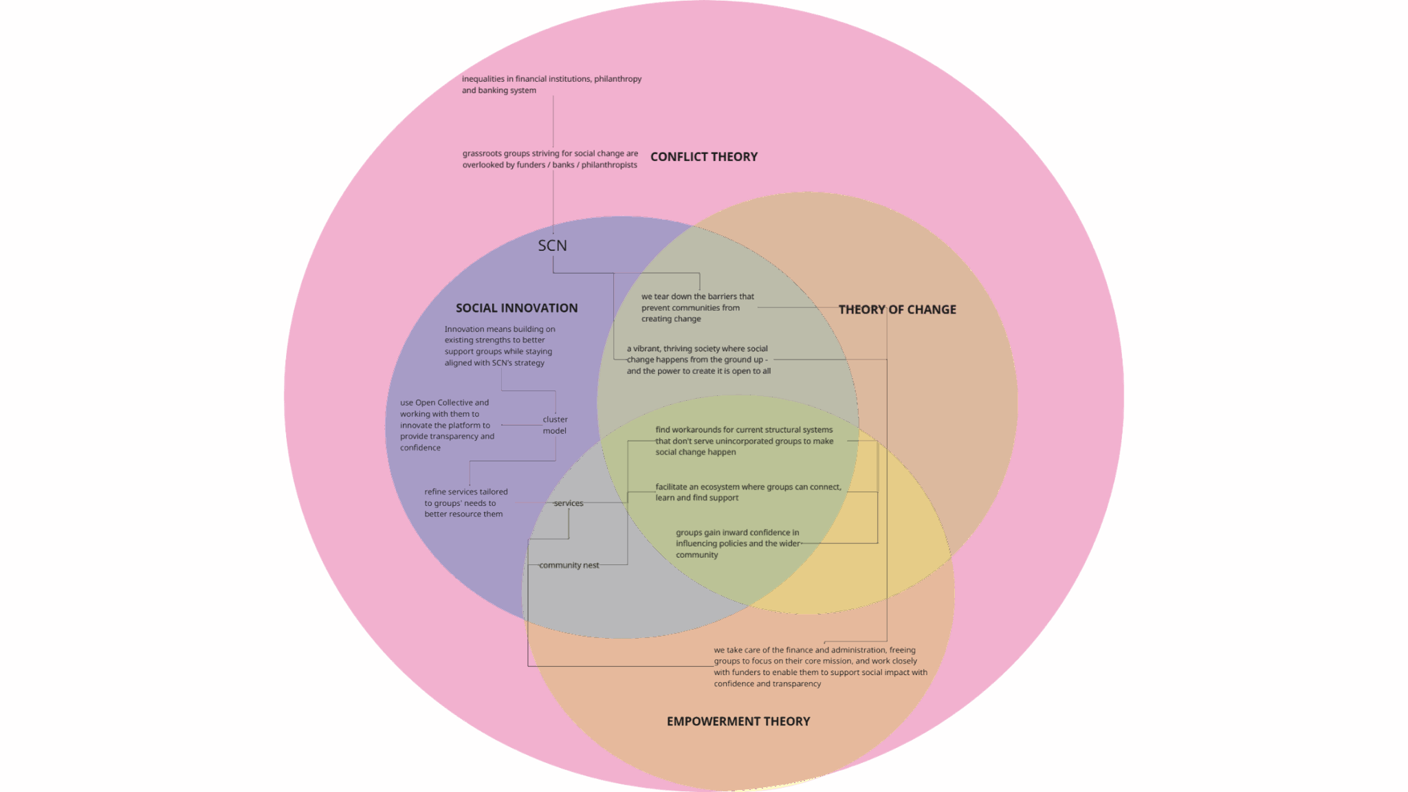 How To Build A Social Innovation Framework